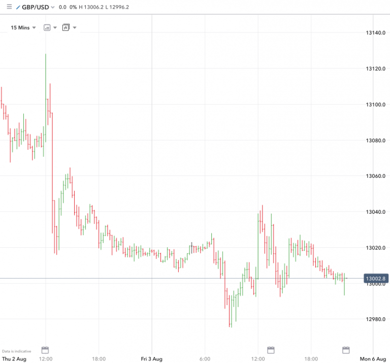 Learn about Price Charts with The Armchair Trader