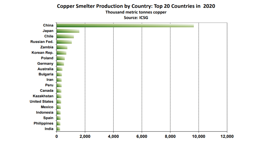 Copper market is facing a prolonged period of tightness ahead