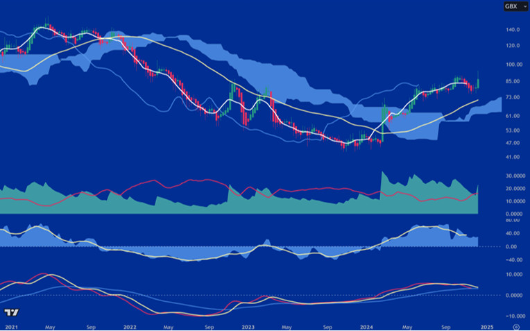 Currys shares pick up speed going into Christmas: is it time to buy ...